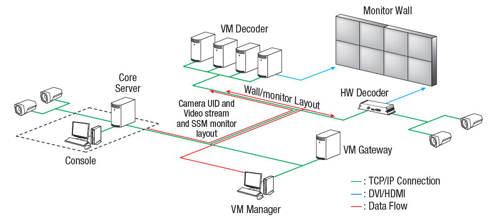 SSM VM (Virtual Matrix) için VMG'nin yapılandırılması – Hanwha Vision ...