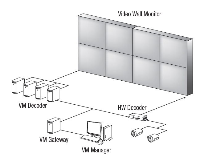 SSM VM (Virtual Matrix) için VMG'nin yapılandırılması – Hanwha Vision ...