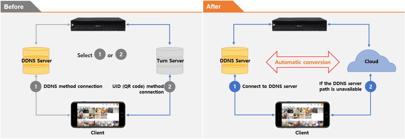 P2P Service change – Hanwha Vision Europe